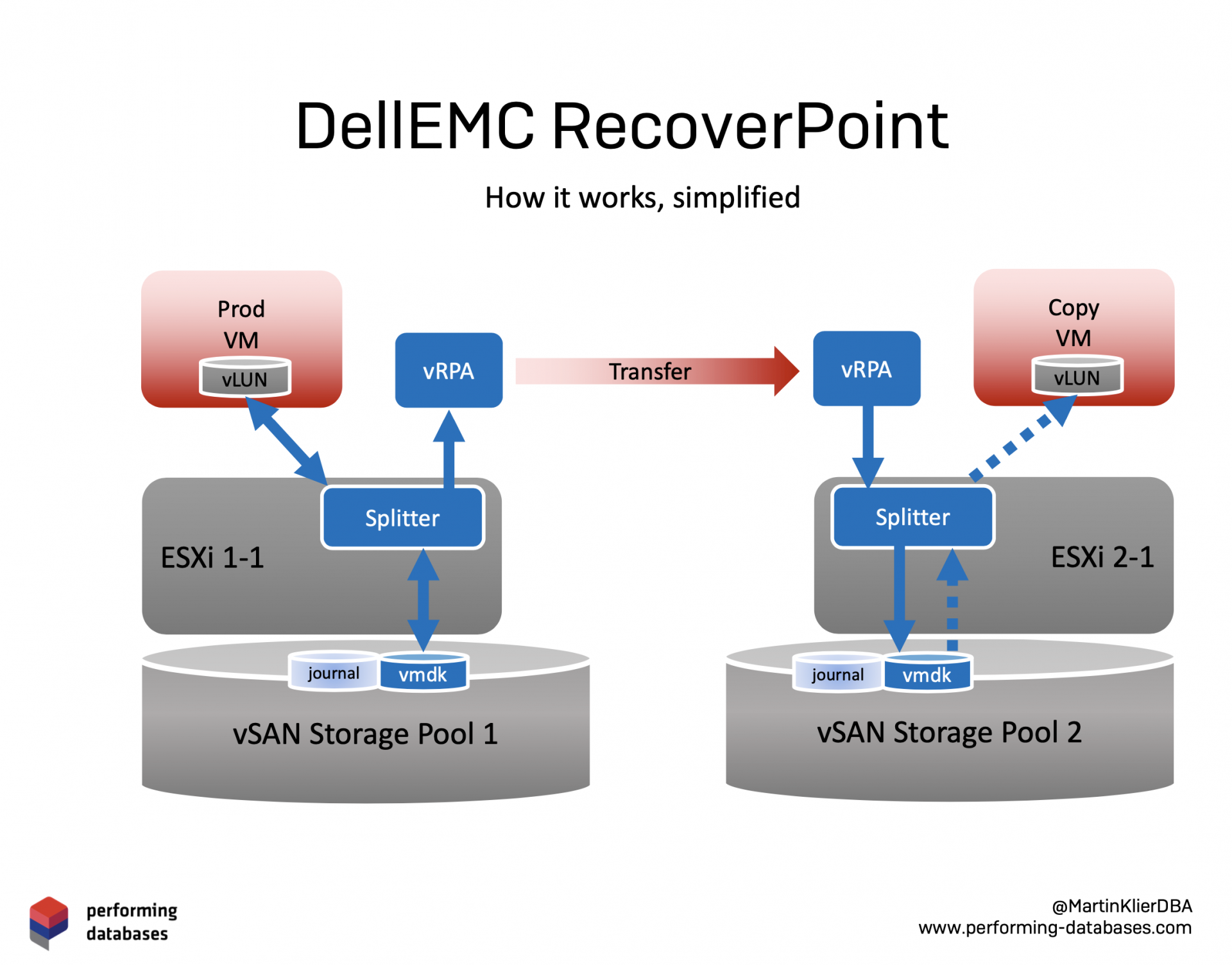 Project Report: Oracle OLTP Benchmarks against Dell EMC RecoverPoint ...